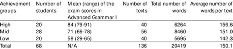 categorization of participants and details concerning their data