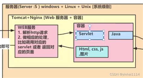 【javaweb学习笔记】7 Servlet入门开发servlet开发 Csdn博客