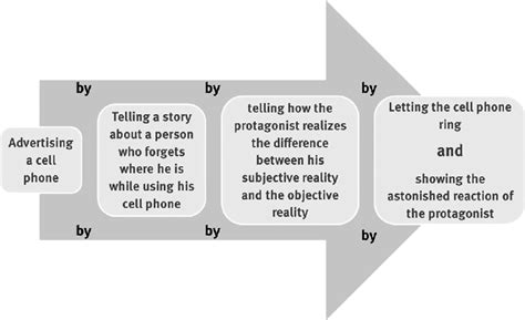 8 Structure Of A Multimodal Action In A Commercial For Cell Phones Download Scientific Diagram