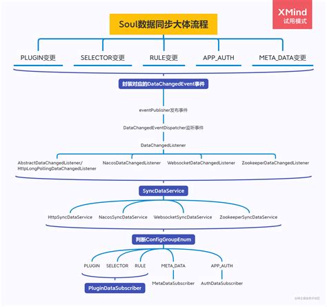 Soul Source Code Reading 06 Data Synchronization Overall Process