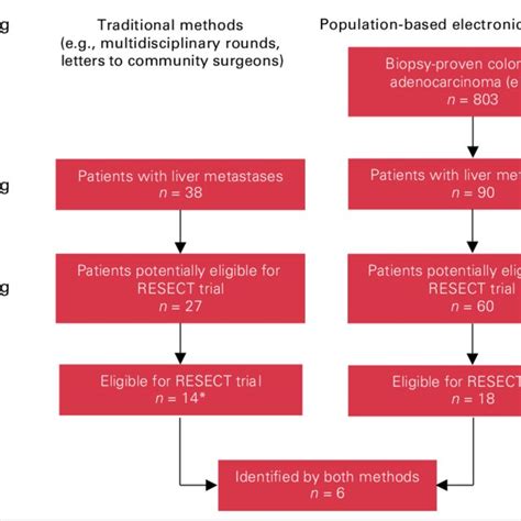 Results Of Population Based Electronic Database Method Versus