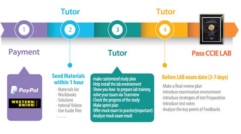 Free Ccie Security V Lab Topology CCIE LAB Dumps