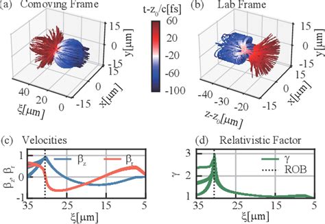Figure 3 From Coherent Subcycle Optical Shock From Superluminal Plasma Wake Semantic Scholar