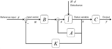 the block diagram of lti system 2 subjected to external disturbance