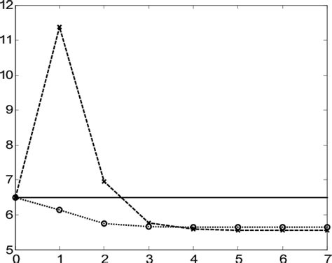 Figure 2 From Design Of State Estimators For Linear Discrete Time