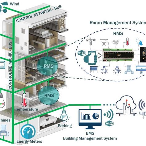 Intelligent Building Energy Management System For Led Lighting Systems Download Scientific