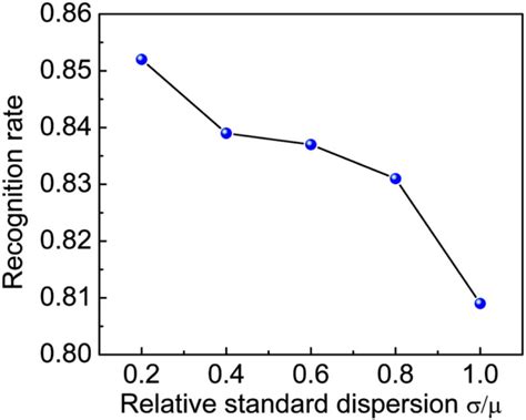 Recognition Rate Of Mnist Data Set As A Function Of Variation In Device Download Scientific