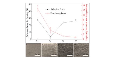 Anti Icing Or Deicing Icephobicities Of Superhydrophobic Surfaces With Hierarchical Structures