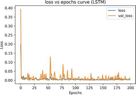 Training And Validation Loss Minimization Curves Using Lstm Download Scientific Diagram