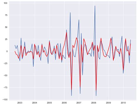 Forecasting Arma Modelling A Time Series With A Bimodal Distribution Cross Validated