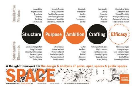 Space Is A Multi Dimensional Framework We Developed As A Tool To