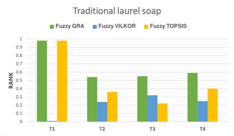 Rankings For Traditional Laurel Soap Using Fuzzy Topsis Fuzzy Vikor Download Scientific