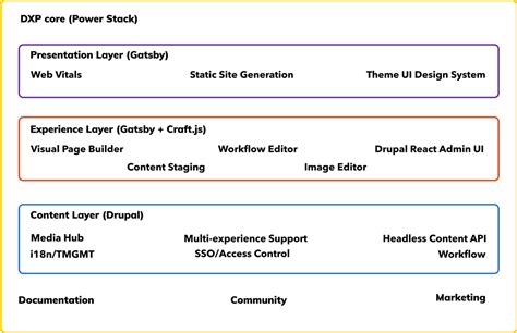 Overview Power Stack