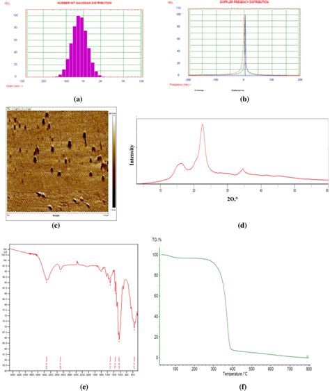 characterization of cncs a particle size distribution showing the