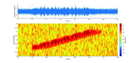 The Waveform Of Received Signal Download Scientific Diagram
