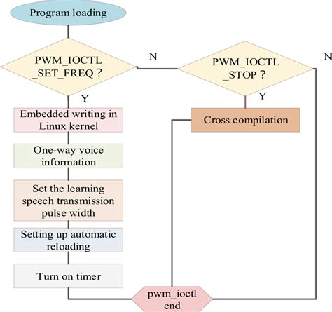 Hardware Configuration And Implementation Process Of The Platform