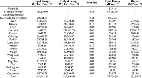 Average Total Energy Inputs And Outputs In Crop Production Download Scientific Diagram