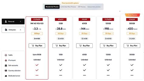 Pyproxy Pricing Cost And Pricing Plans