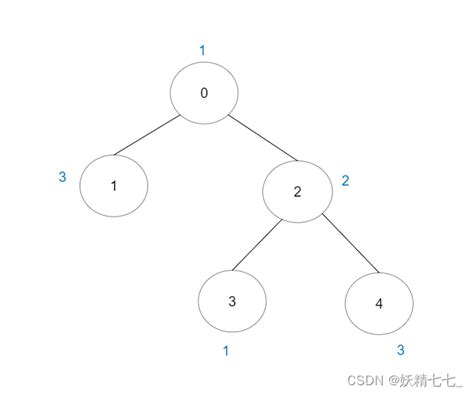 【八十二】【算法分析与设计】2421 好路径的数目928 尽量减少恶意软件的传播 Ii并查集的应用元素信息绑定下标一起排序元素通过