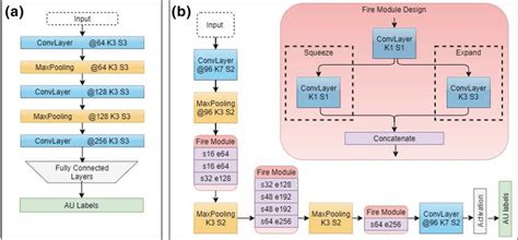 Input Image Cnn Architecture And Squeezenet Architecture In Image Download Scientific Diagram