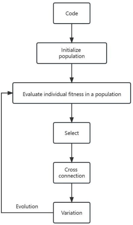 Figure 1 From Adaptive Path Optimization Of Logistics And Distribution Based On Genetic