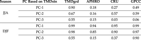 Temporal Correlation Coefficients Tcc Between Pc Time Series Of Download Scientific Diagram