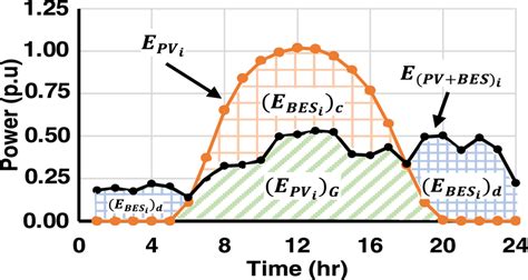 Pv Bes Output Power Generation Per Unit Bes Battery Energy Storage