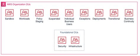 Recommended Ous And Accounts Organizing Your Aws Environment Using Multiple Accounts