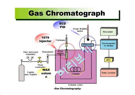 [공학] 가스 크로마토그래피 Gas Chromatography 에 관해서공학기술레포트