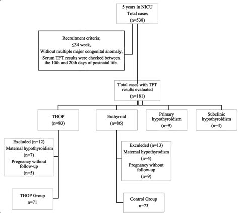 Study Design Abbreviations Tft Thyroid Function Test Thop