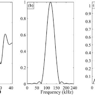 A Input Signal At KHz B Spectrum Of Input Signal C Frequency Download Scientific