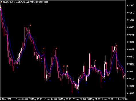 Moving Minmax Indicator ⋆ Mt4 Indicators Mq4 And Ex4 ⋆ Best Metatrader