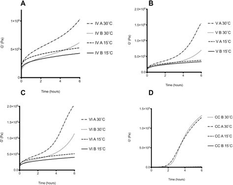 Increase In The Storage Modulus Of The Blank And Active New Silicone Download Scientific
