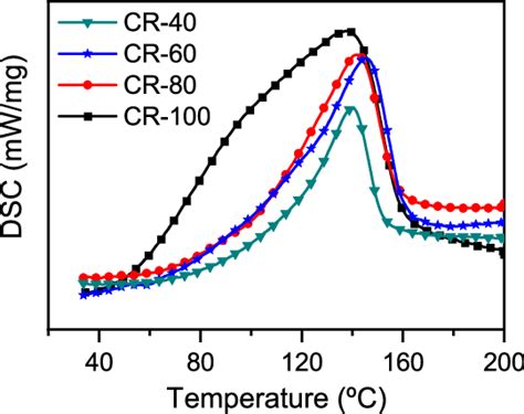 Dsc Curves Of Different Epoxy Resin Formulations Download Scientific