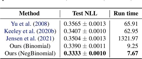 Table 2 From Conditionally Conjugate Gaussian Process Factor Analysis
