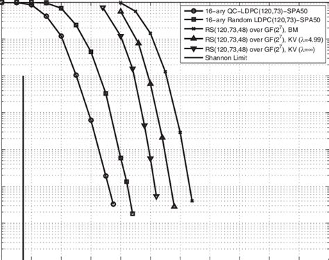 Error Performances Of The 16 Ary 12073 Qc Ldpc Code The 16 Ary