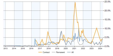 Gcp Contracts In Oxfordshire Co Occurring Skills And Contractor Rates