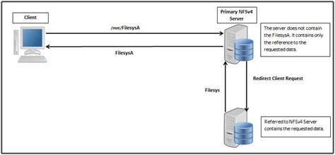 Referral Feature Enabled On Nfsv4 Server Download Scientific Diagram