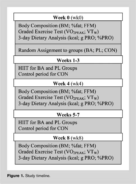 Figure 1 From Six Weeks Of High Intensity Interval Training With And Without β Alanine