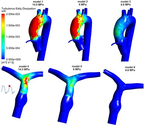 The Ted In The Peak Systolic Phase For All Of The Models Download