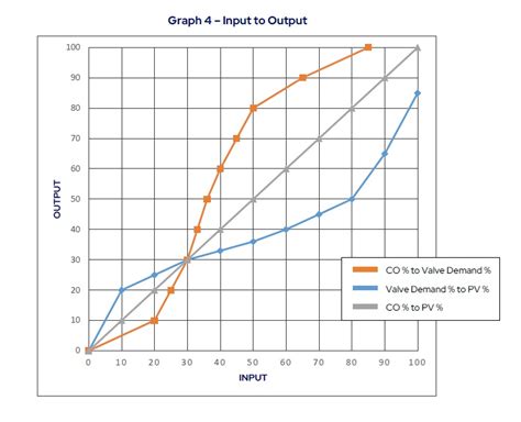 Are You Applying A PID Control To Non Linear Processes Correctly Control Engineering