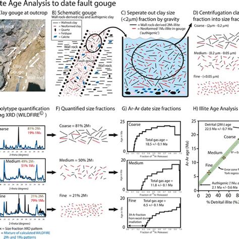 Sketch Illustrating The Illite Dating Method To Directly Date Clay‐rich