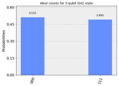 Qiskit Aer A High Performance Simulator Framework For Quantum Circuits
