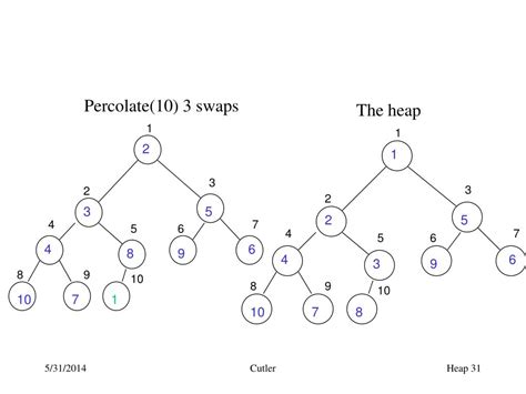 Ppt The Heap Data Structure Powerpoint Presentation Free Download