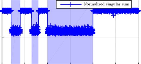 Sum Of Singular Value Based Detection Of Anomalies With Noisy