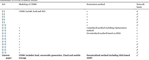 Table 1 From Decentralized Restoration Of Distribution Systems With Coupling Neighboring
