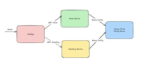 Cloud Bits Decouple Configuration From Code Distributed Computing Musings