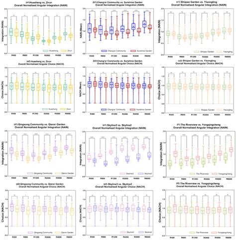 Box And Whisker Plot Of Nain And Nach For All Twelve Housing Estates