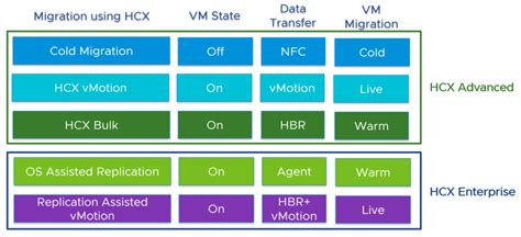 Cross Cloud Mobility With Vmware Hcx Cloud13 Ch