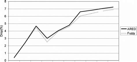 Average And Queue Length Versus Simulation Time A Ared B Fuzzy C